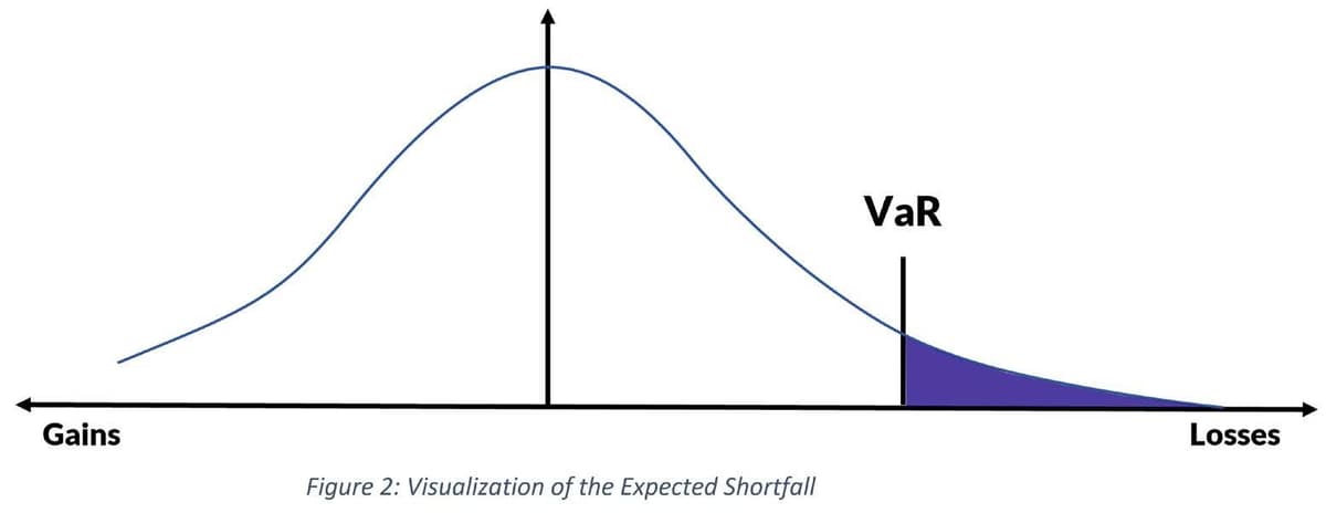 Value at Risk (VaR) vs Expected Shortfall (ES)